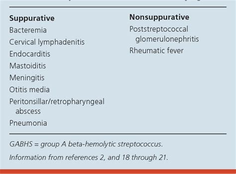 Streptococcal Pharyngitis