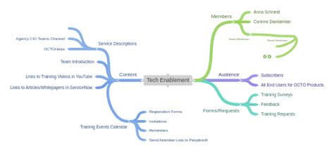 Tech Enablement Coggle Diagram