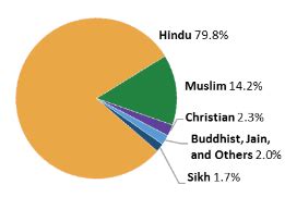 Religions In India