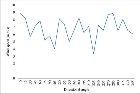 Considered Wind Flow Pattern Download Scientific Diagram