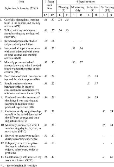 Confirmatory Factor Analysis With One Factor Model And Four Factor