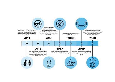 Material Timeline Knowledge Base