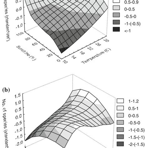 A Standardized Numbers Of Observed Butterfly Species At Different Download Scientific Diagram