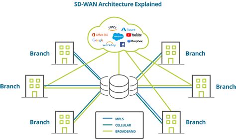 Sd Wan Vs Vpn Elite Group