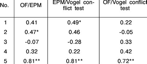 Pearsons Correlation Coefficients Between Behavioral Parameters Of