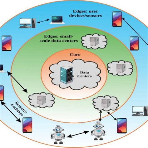 Mobile Edge Computing Architecture Download Scientific Diagram