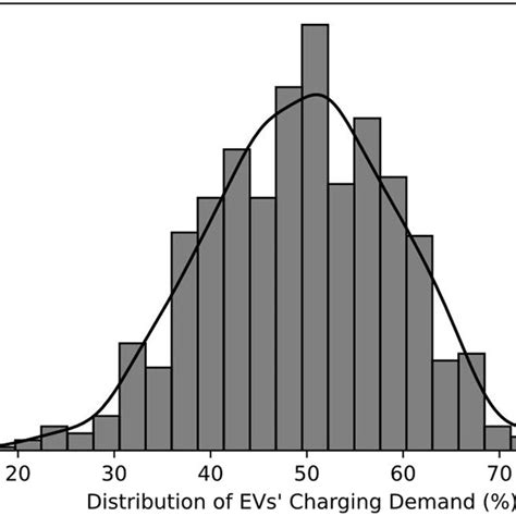 Distribution Of Evs Charging Demand Download Scientific Diagram
