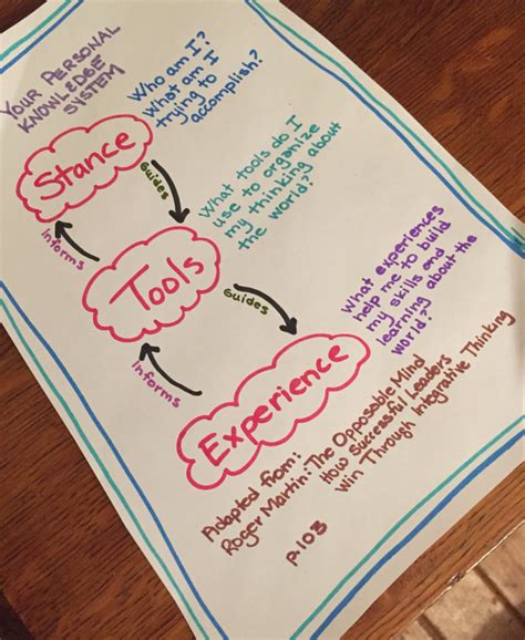 Integrative Thinking Learning About Learning
