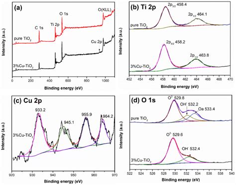Xps Spectra Of Pure Tio2 And 3cutio2 Download Scientific Diagram