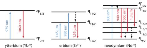 Laser Transitions Amplifier Transition