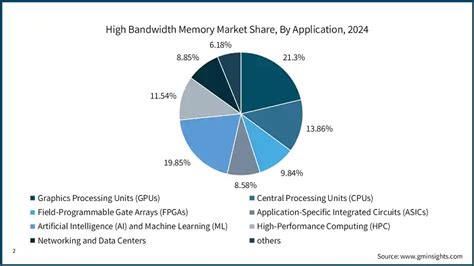 High Bandwidth Memory Market Size And Share Report 2025 2034