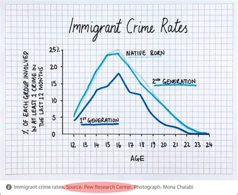 Immigration And Crime A Mini Data Dive Mother Jones