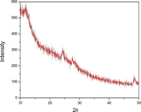 Xrd Spectra Of H 2 Ti 3 O 7 Download Scientific Diagram
