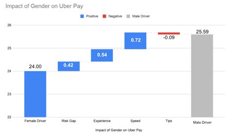Explaining The Uber Gender Pay Gap Ruber