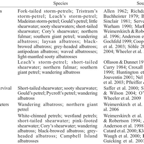 Pdf The Effects Of Investigator Disturbance On Procellariiform