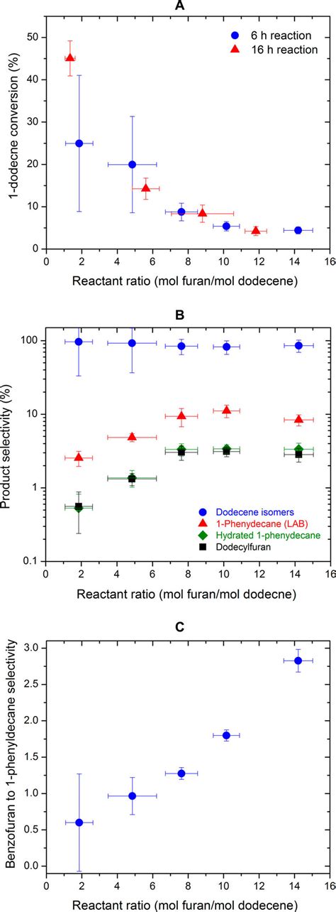 The Effect Of Initial Reactant Ratio On A The Conversion Of
