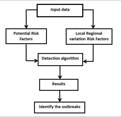 Scheme Of Detection Process Download Scientific Diagram