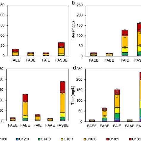 Substrate Preference Of The Wax Ester Synthases A Representative Gcms