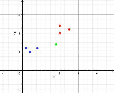 Machine Learning — Nearest Neighbours Algorithm With Code Walkthrough