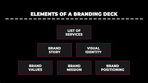 11 Step Branding Deck Template To Nail Your Presentation