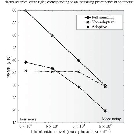 The Effect Of The Illumination Level On The Reconstructed Image Psnr Of