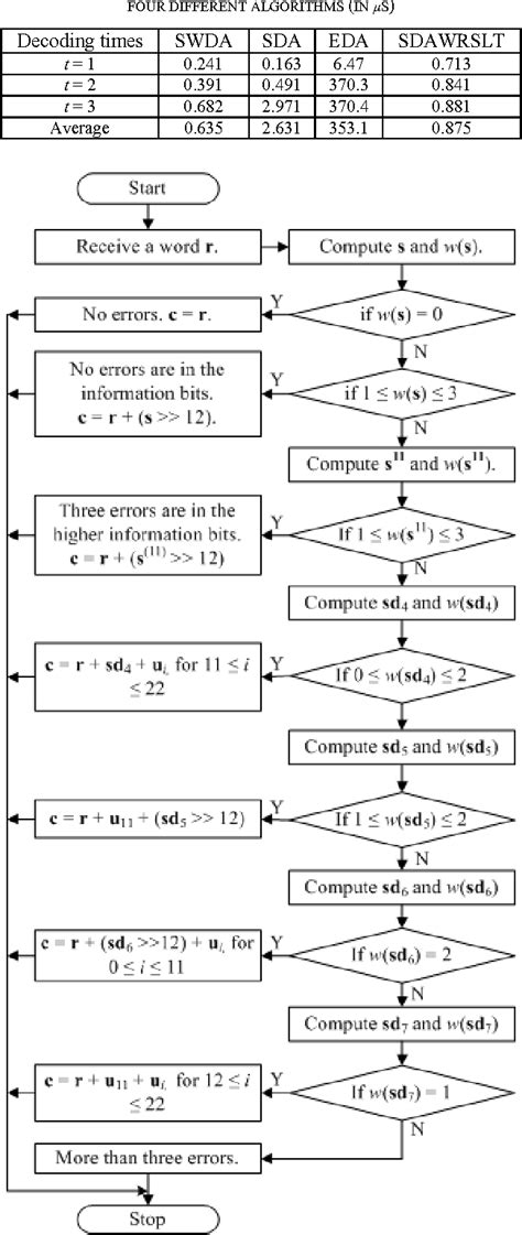 Table Ii From Fast Algorithm For Decoding The Binary 23 12 7 Quadratic Residue Code