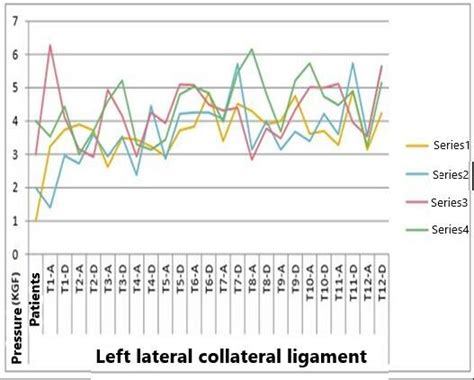Evolution Of The Pain Threshold Measured By The Algometer In The Left