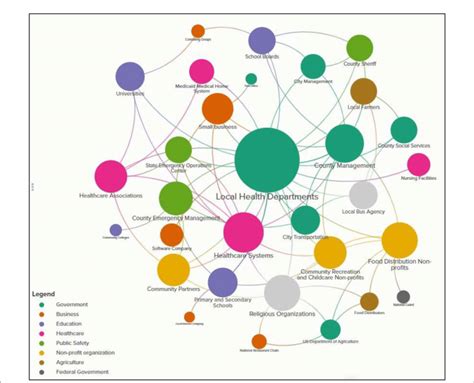 Figure Network Map Of Cross Sector Partnerships Formed In North
