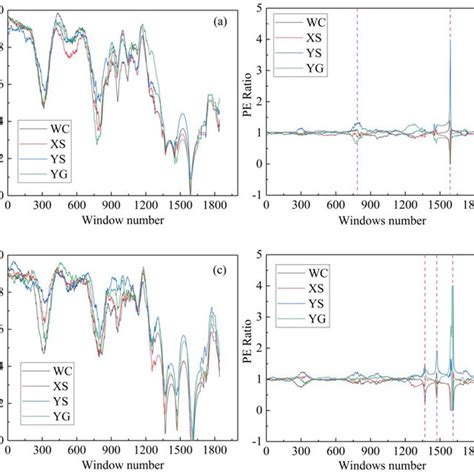 Pe Value And Pe Ratio In Near Infrared Spectroscopy For Four Kinds Of