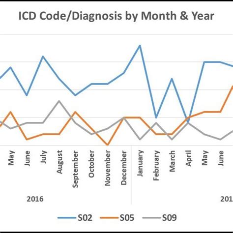All Head And Neck Trauma Diagnoses By Sex From 2016 And 2017 By Icd 10