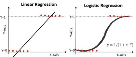[ml] Logistic Regression For Classification
