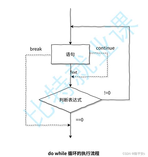 循环语句的简单介绍 csdn博客