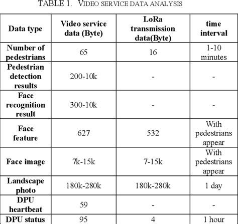 Table 1 From Design And Performance Analysis Of Lora For Smart Forestry