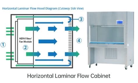 Comprando Uma Cabine De Fluxo Laminar 8 Fatores Essenciais A