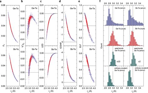 Chemical‐bonding Indicators And Interatomic‐distance Distributions For