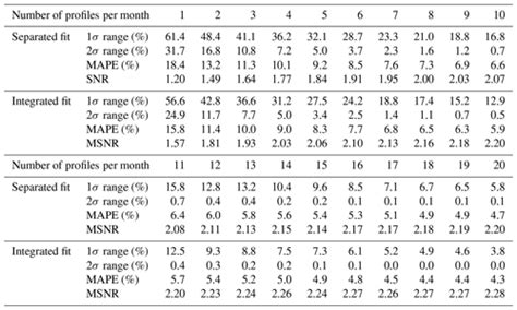Acp Statistical Regularization For Trend Detection An Integrated Approach For Detecting Long