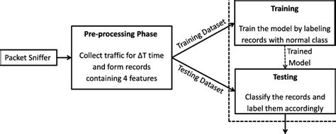 Proposed Anomaly Detection Framework Download Scientific Diagram
