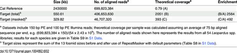 Alignment Coverage Summary For Catch Seq Libraries Download Table