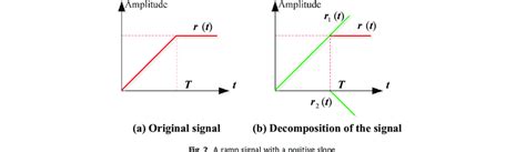 Shows A Ramp Set Point Signal Rt With A Negative Slope Namely K