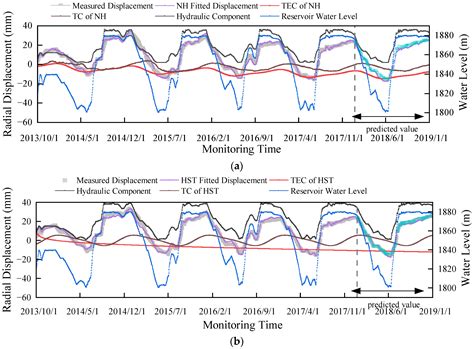 Sustainability Free Full Text A New Hybrid Monitoring Model For Displacement Of The Concrete Dam