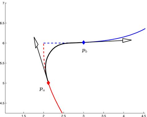 Example Of Stitching The Two B Spline Curves With A Transient Cubic