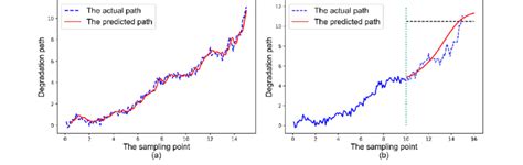 Comparison Of The Predicted Paths With The Actual Sampling Path A