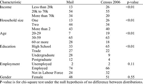 Sample Representativeness Download Table