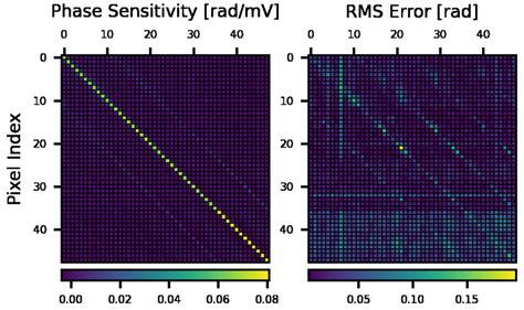 Phase Sensitivity Matrix And The Corresponding Root Mean Squared Error Download Scientific