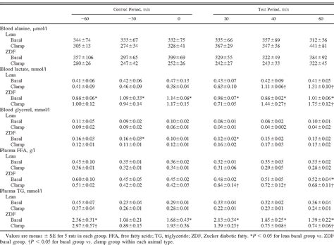 Table 1 From Defect In Glucokinase Translocation In Zucker Diabetic Fatty Rats Semantic Scholar