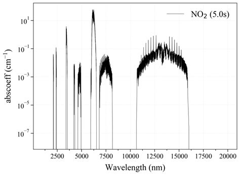 Nitrogen Dioxide No2 Absorption Coefficient At 300 K 1 Atm