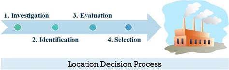 What Is Location Decision Definition Factors And Example The