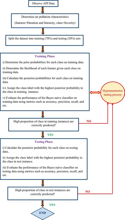 Flowchart For Nb Classification Process Download Scientific Diagram
