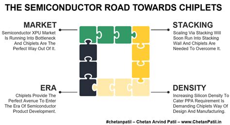 The Semiconductor Road Towards Chiplets Chetanpatil Chetan Arvind Patil