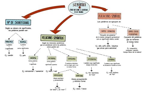 ¿qué Es La Semántica Semántica Qué Es Relaciones Y Ejemplos Dkmld